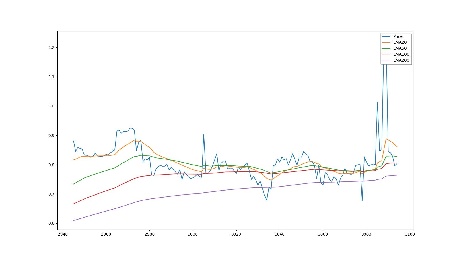 Crypto.com Exponential Moving Averages