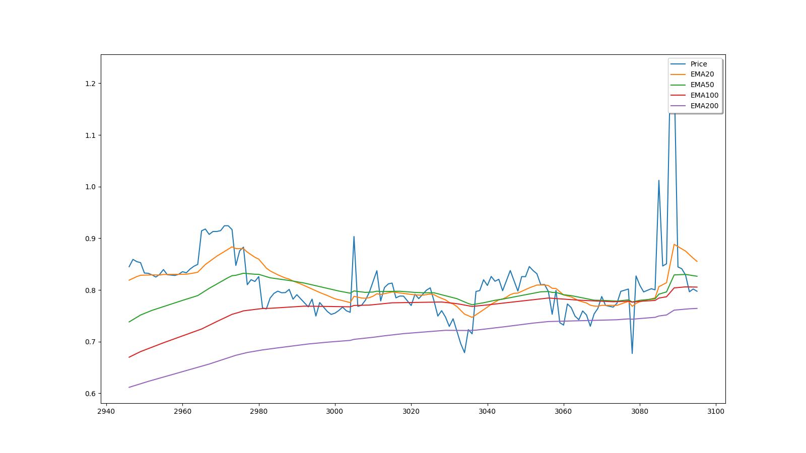 Crypto.com Exponential Moving Averages