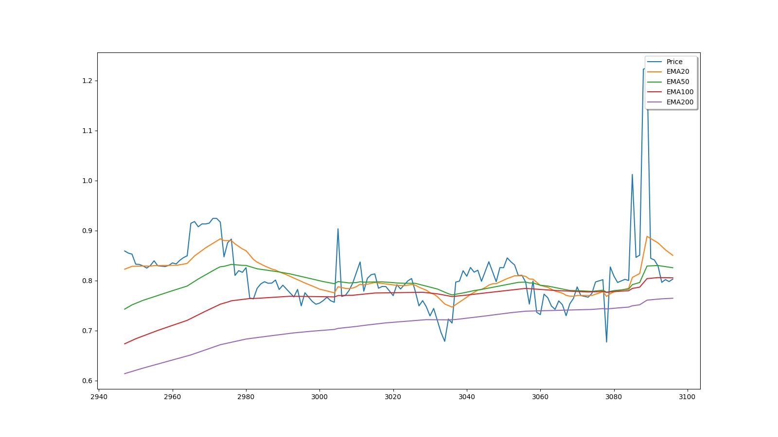 Crypto.com Exponential Moving Averages
