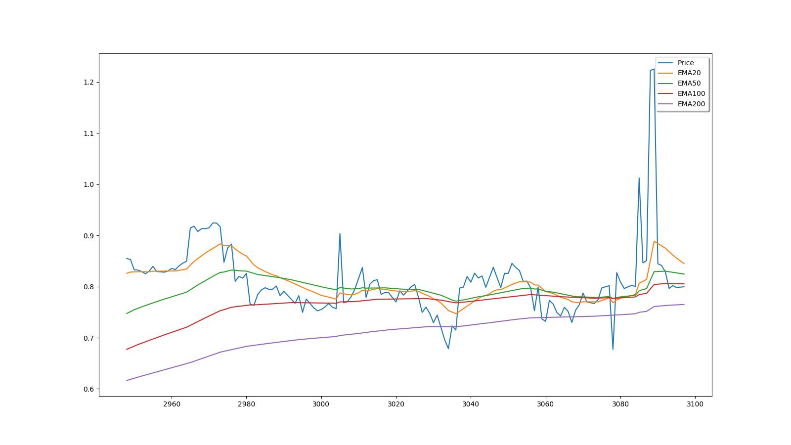 Crypto.com Exponential Moving Averages