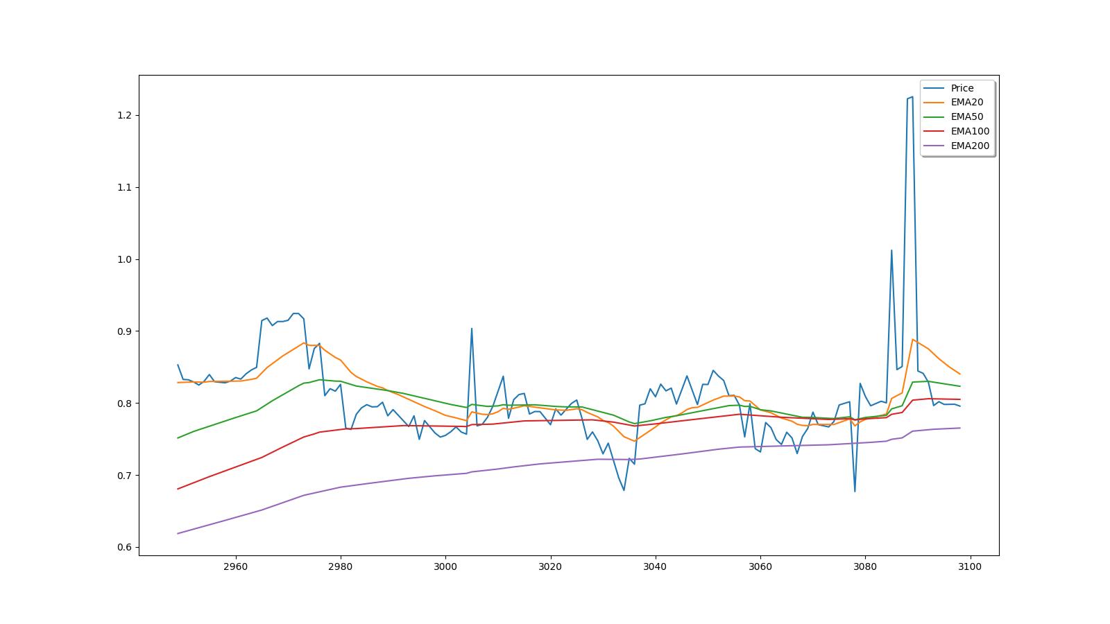 Crypto.com Exponential Moving Averages