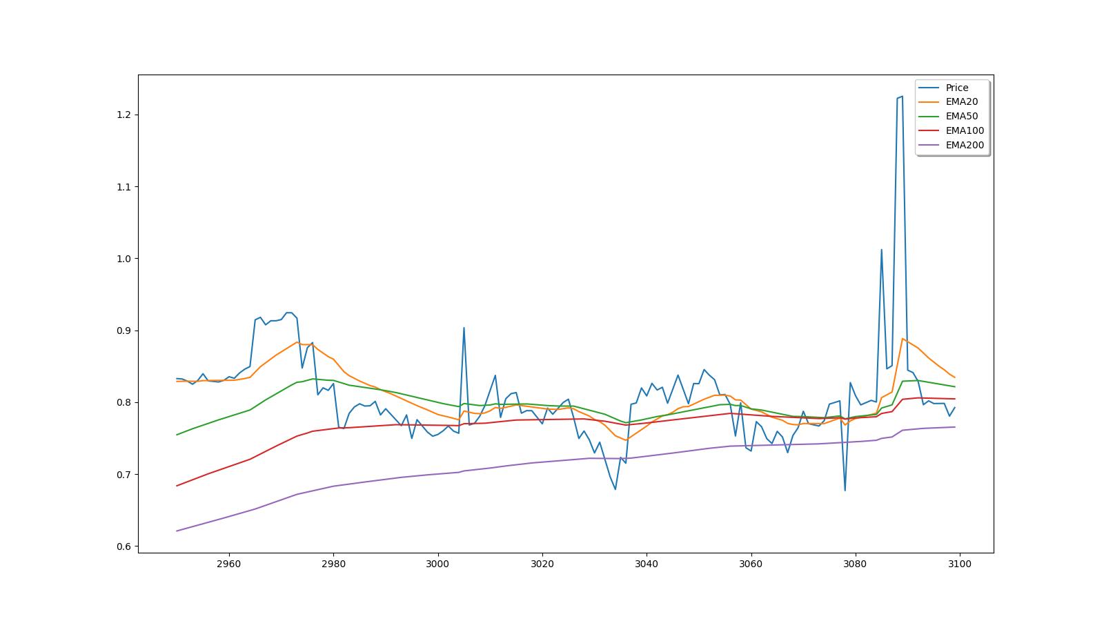 Crypto.com Exponential Moving Averages