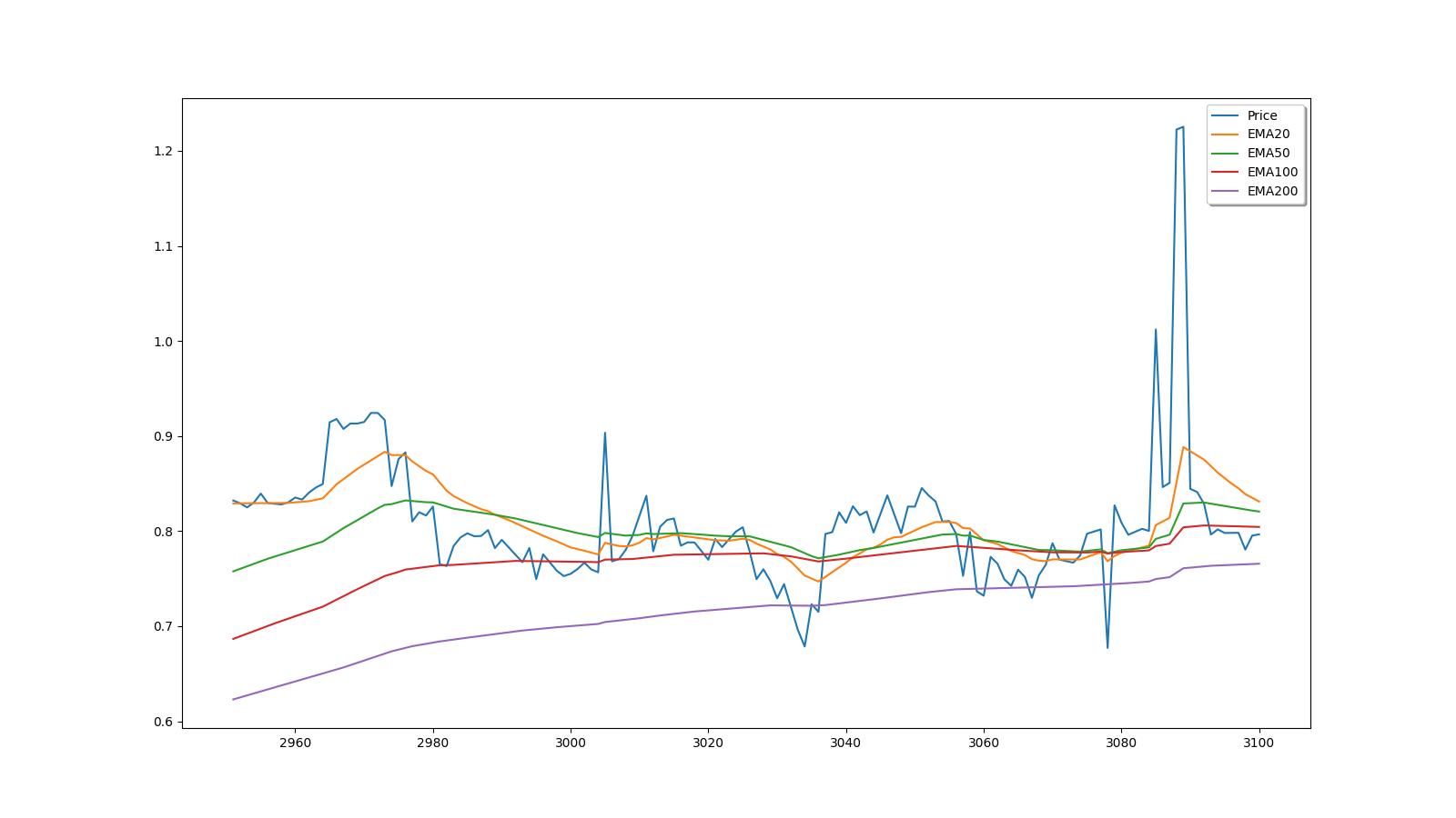 Crypto.com Exponential Moving Averages