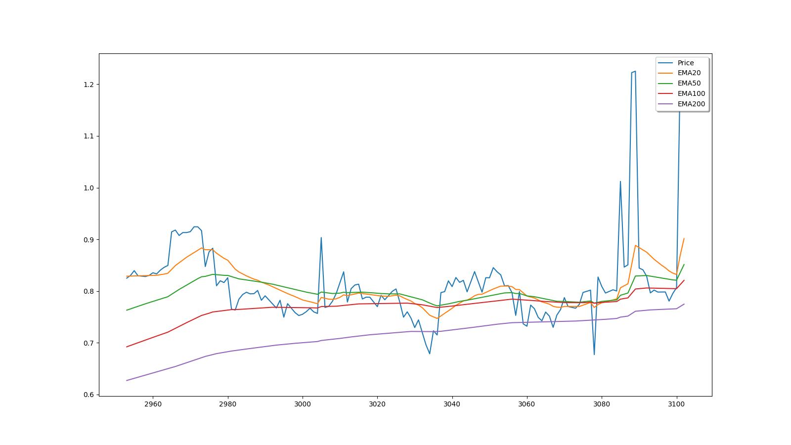 Crypto.com Exponential Moving Averages