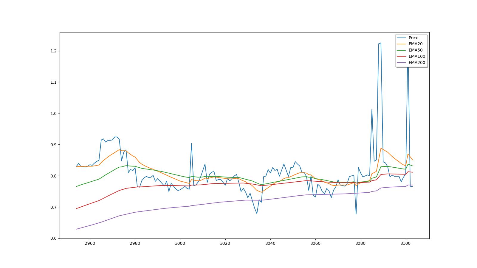 Crypto.com Exponential Moving Averages
