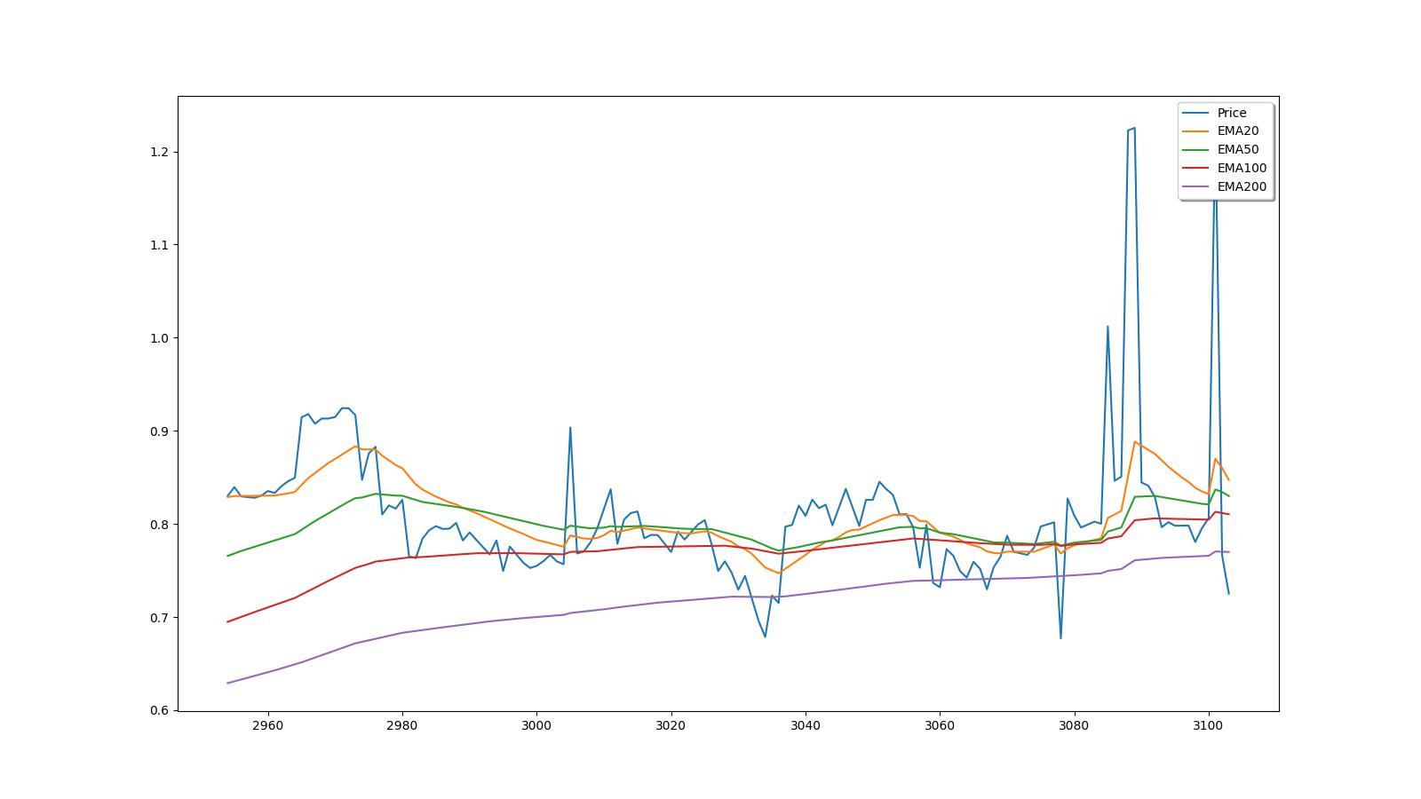 Crypto.com Exponential Moving Averages