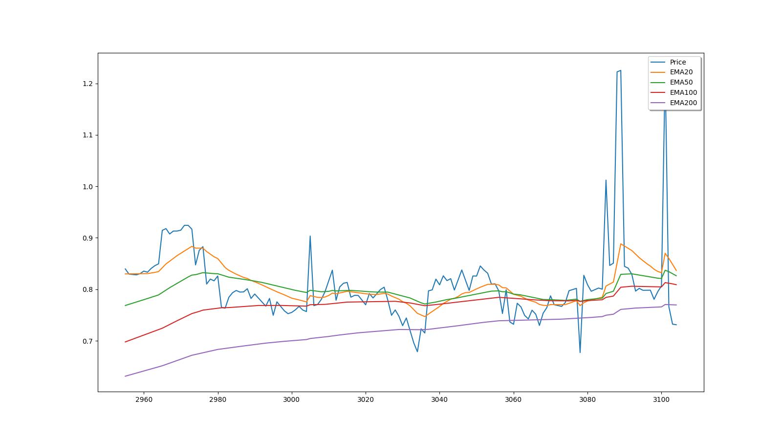 Crypto.com Exponential Moving Averages