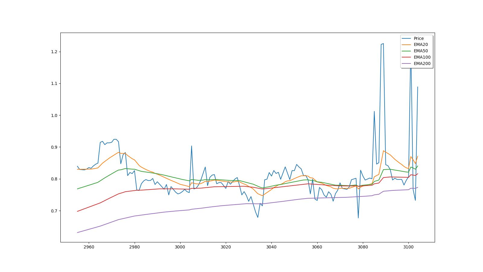 Crypto.com Exponential Moving Averages