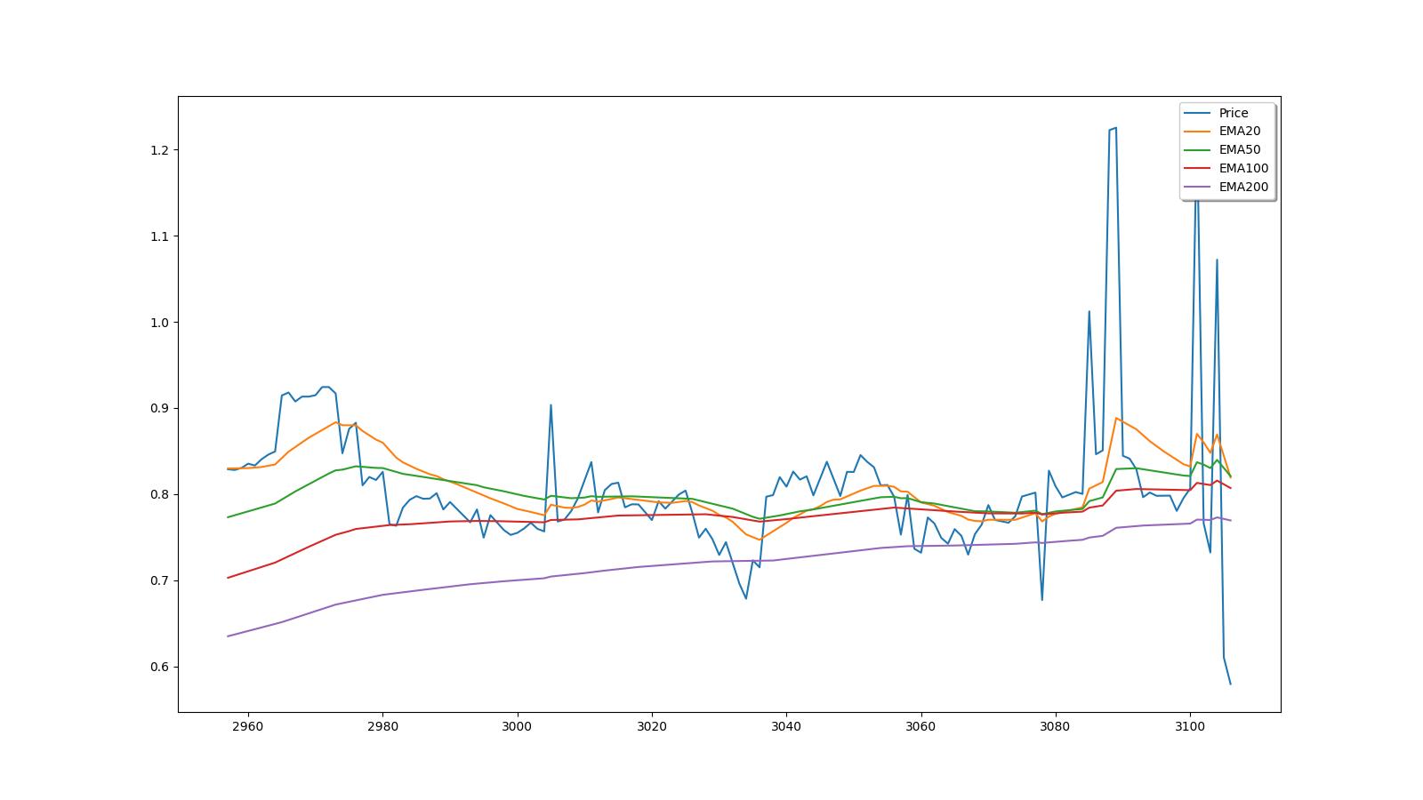 Crypto.com Exponential Moving Averages