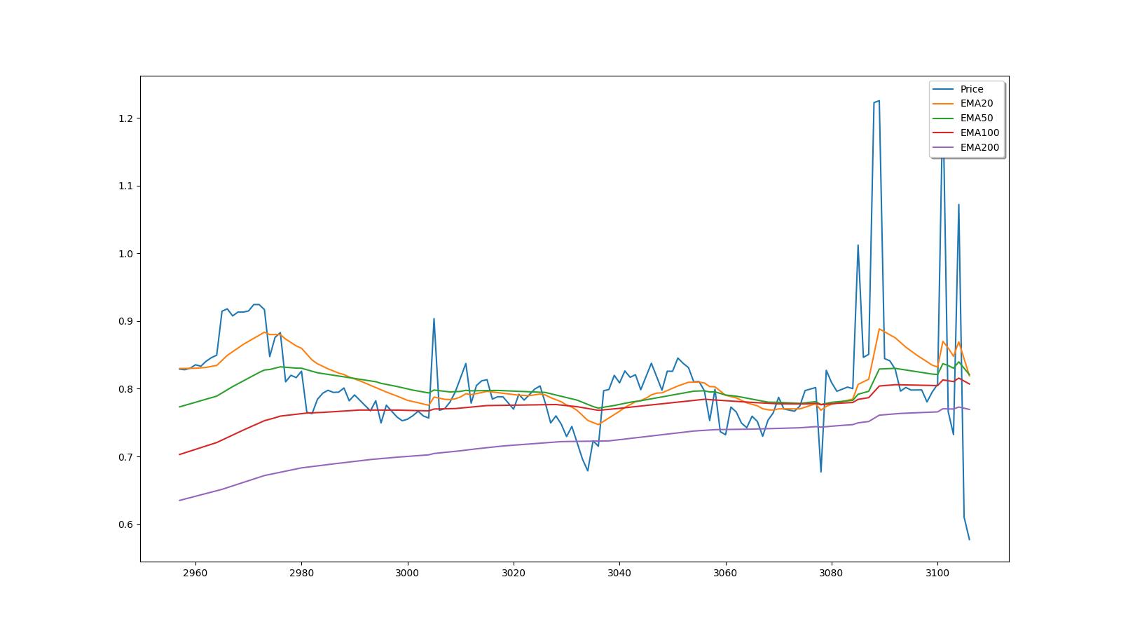 Crypto.com Exponential Moving Averages