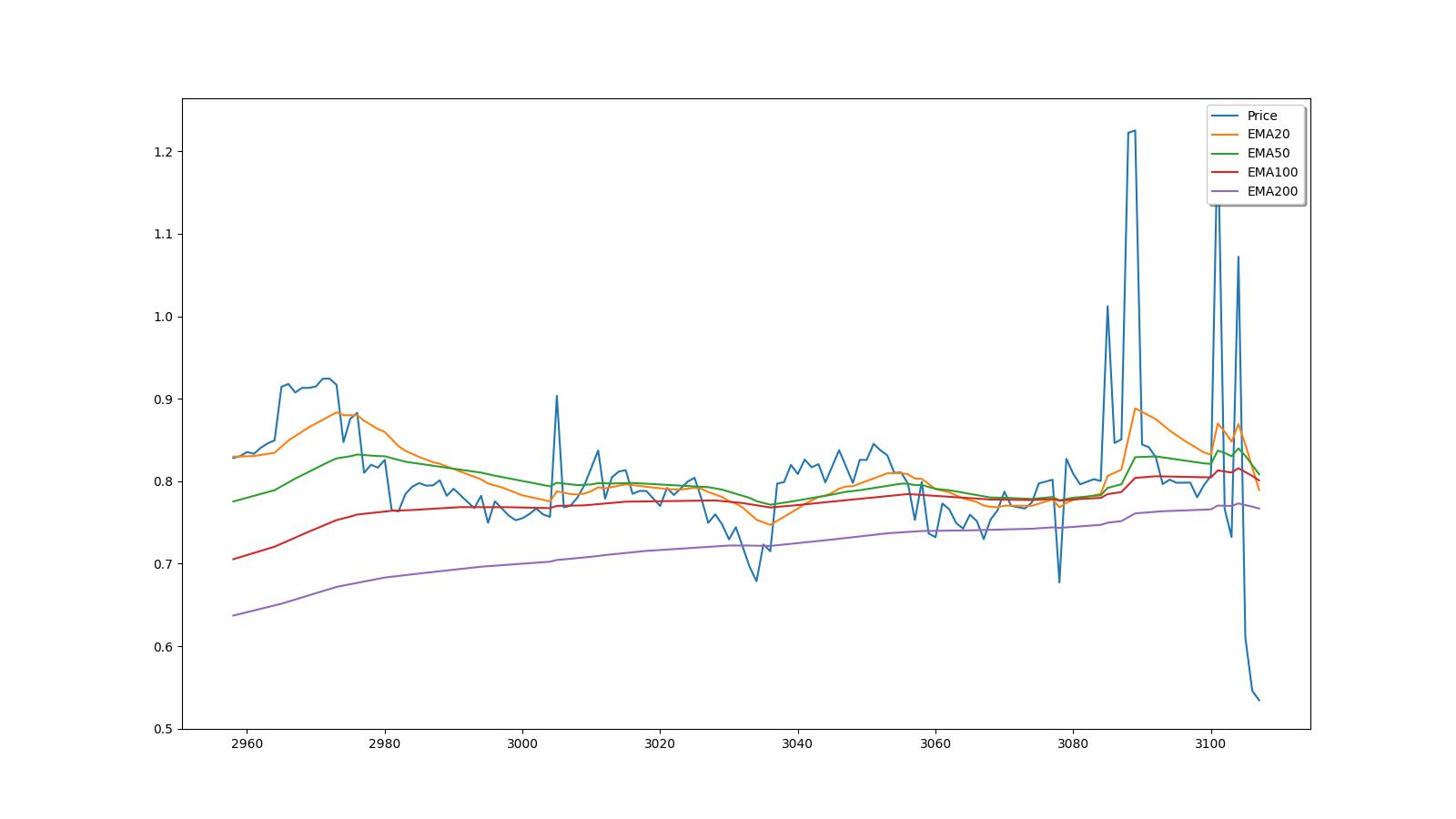 Crypto.com Exponential Moving Averages