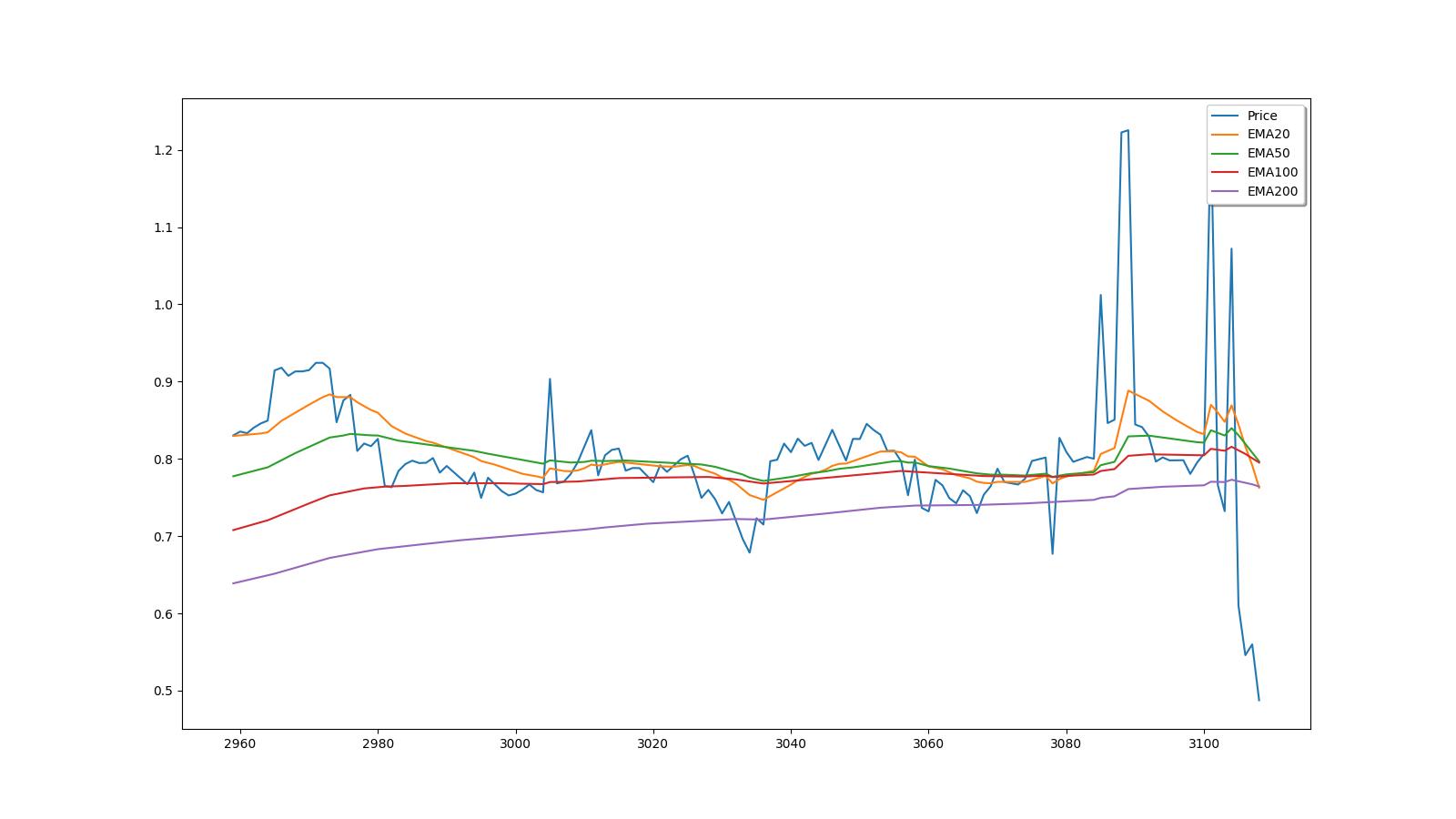 Crypto.com Exponential Moving Averages