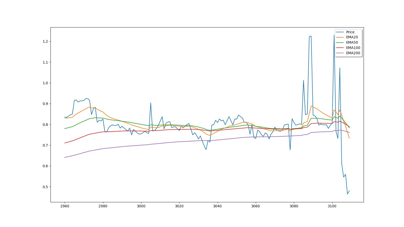 Crypto.com Exponential Moving Averages