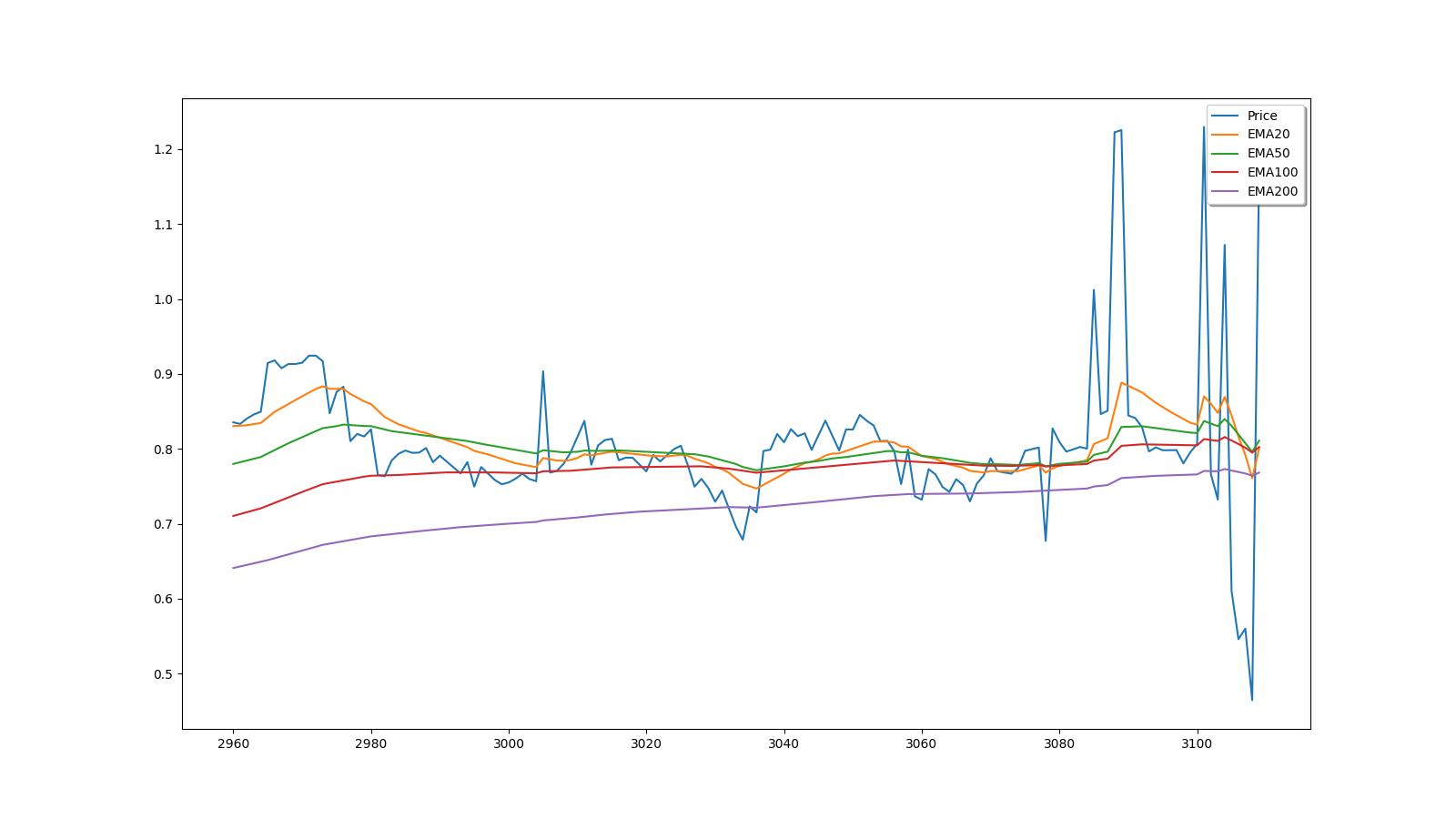 크립토닷컴 Exponential Moving Averages