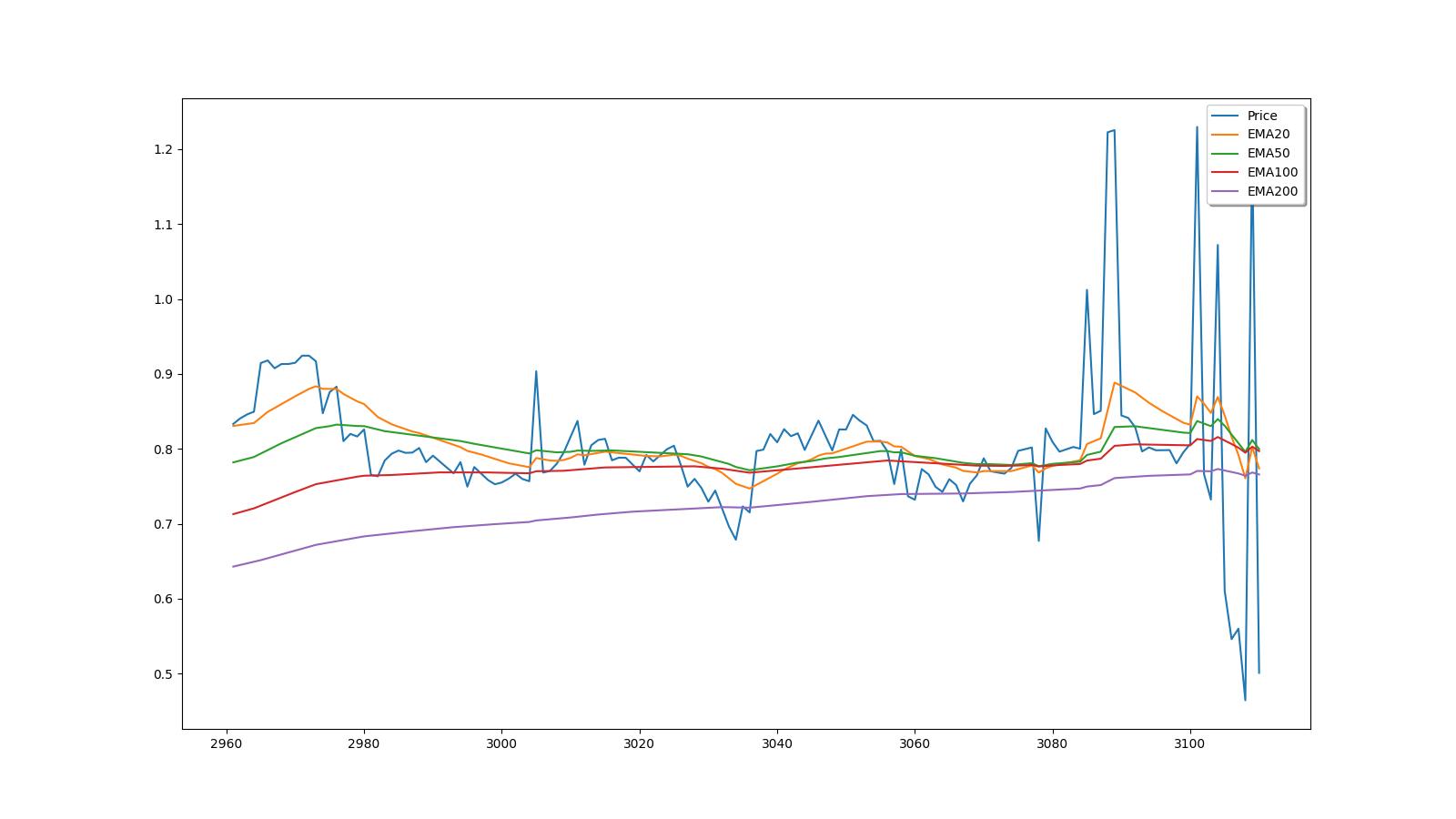 Crypto.com Exponential Moving Averages