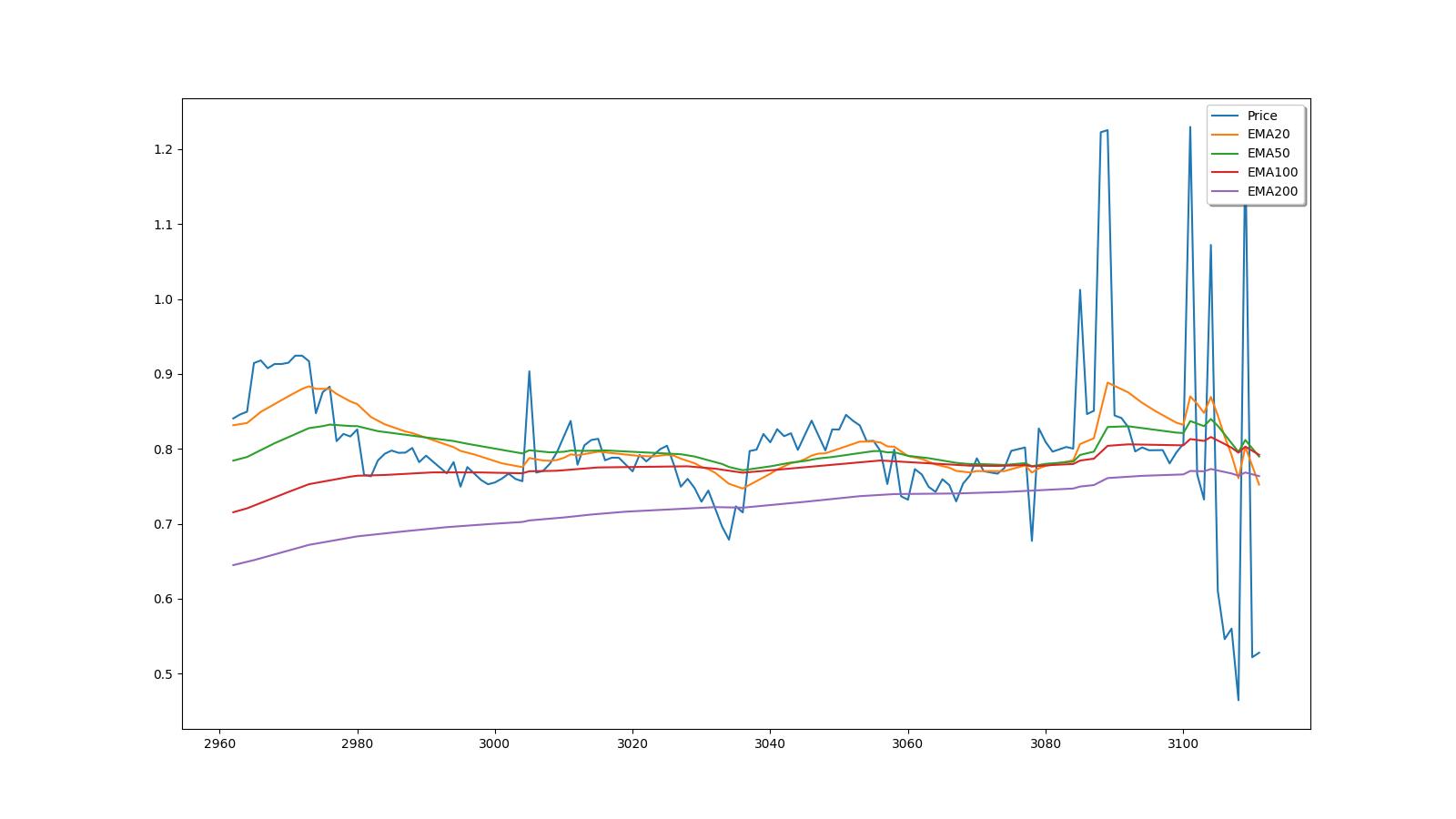 Crypto.com Exponential Moving Averages
