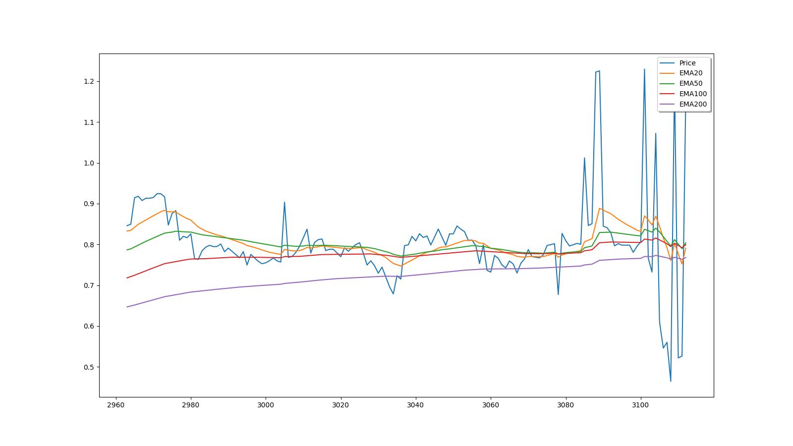 Crypto.com Exponential Moving Averages