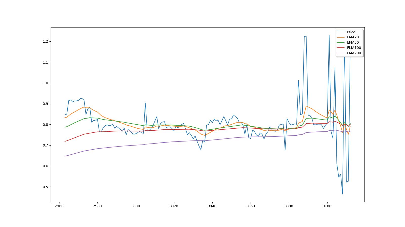 Crypto.com Exponential Moving Averages