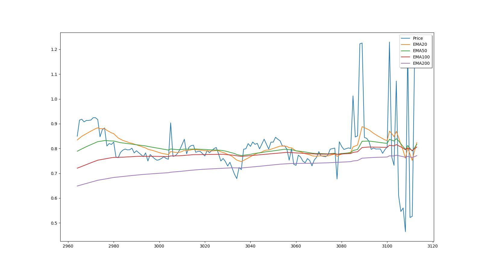 Crypto.com Exponential Moving Averages