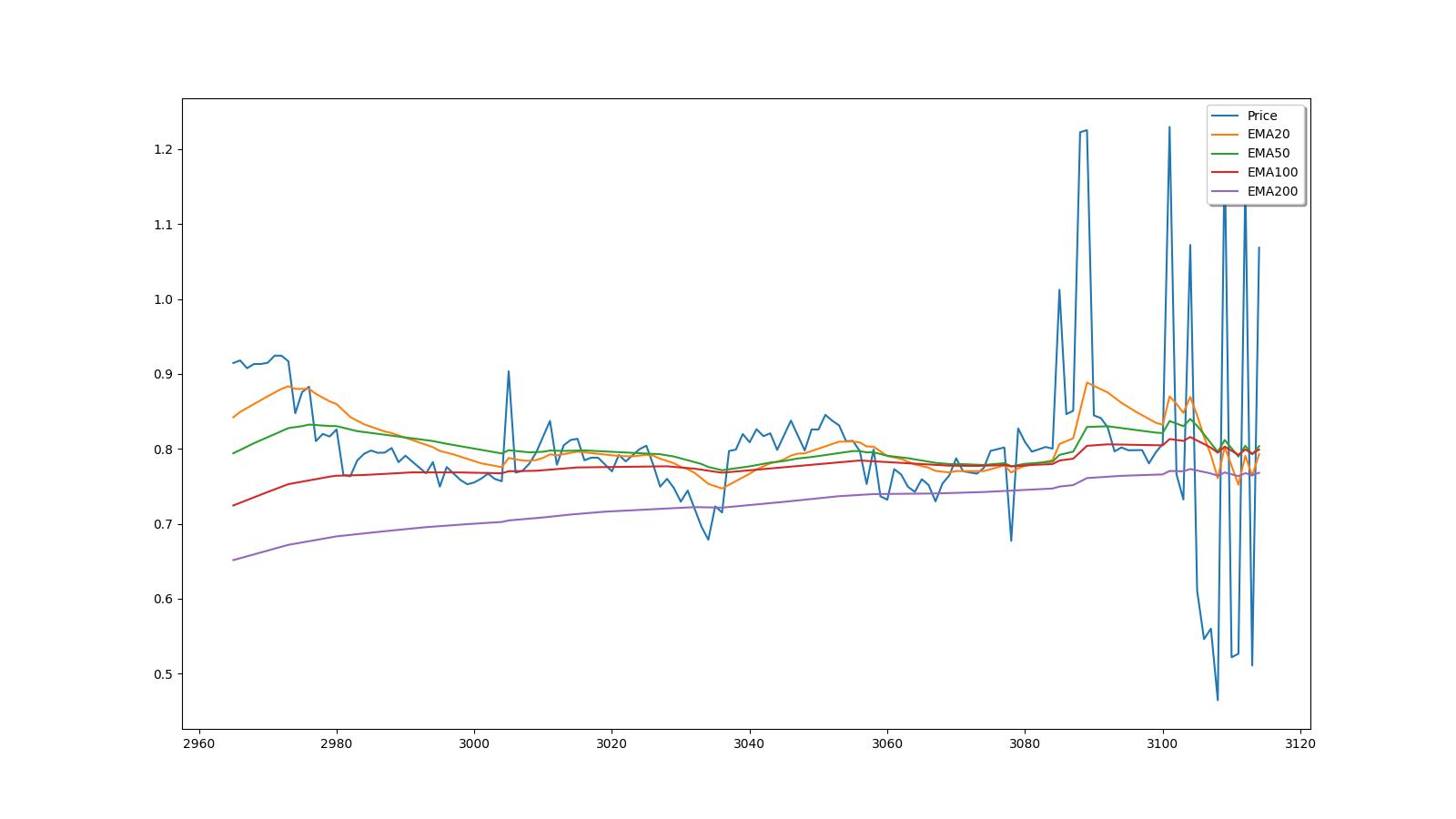 크립토닷컴 Exponential Moving Averages