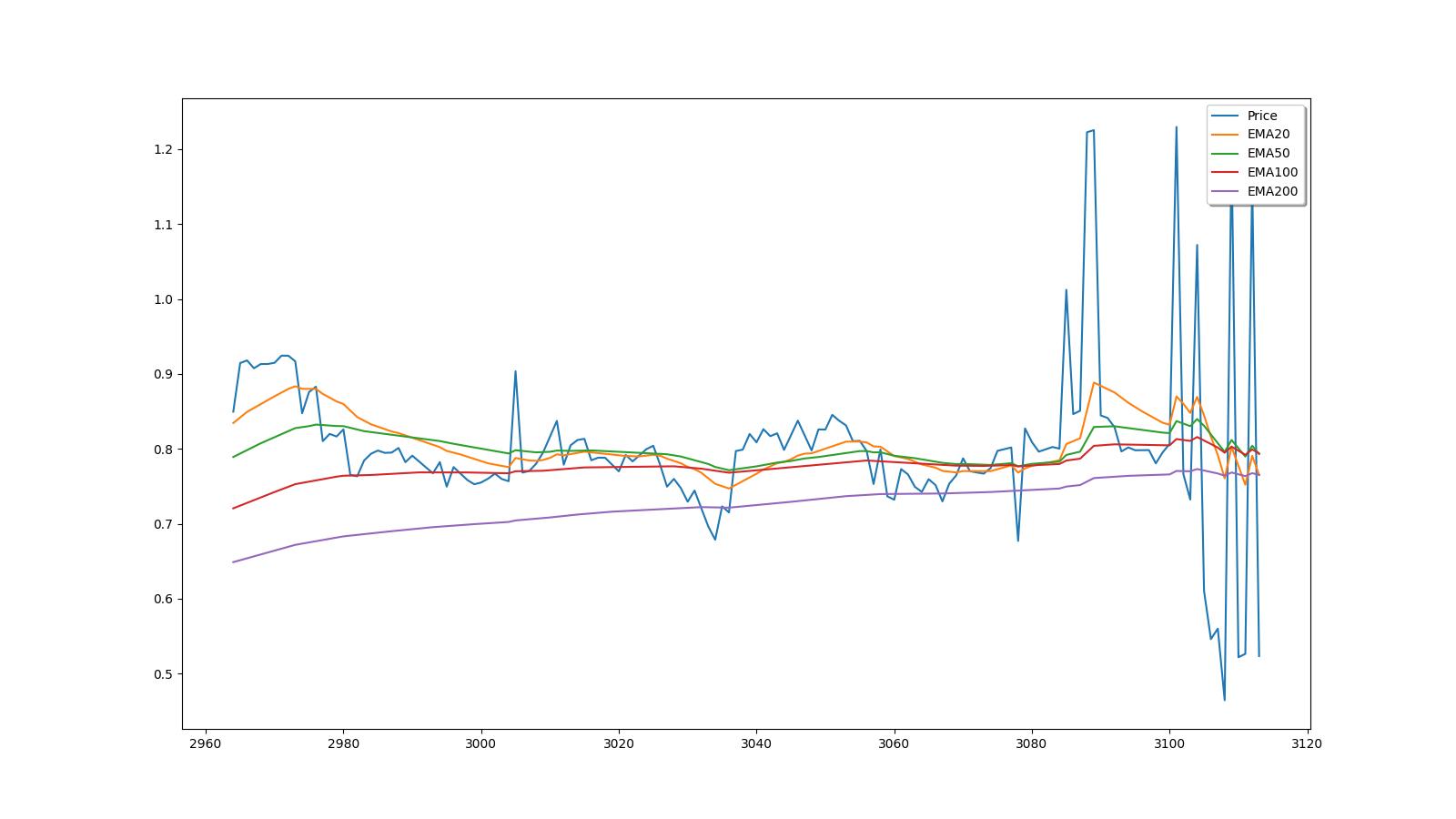 Crypto.com Exponential Moving Averages