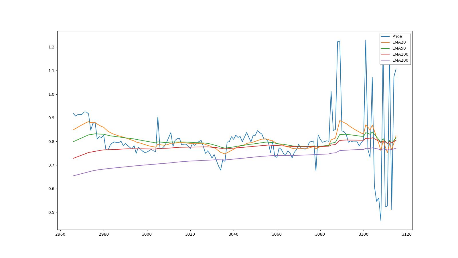 Crypto.com Exponential Moving Averages