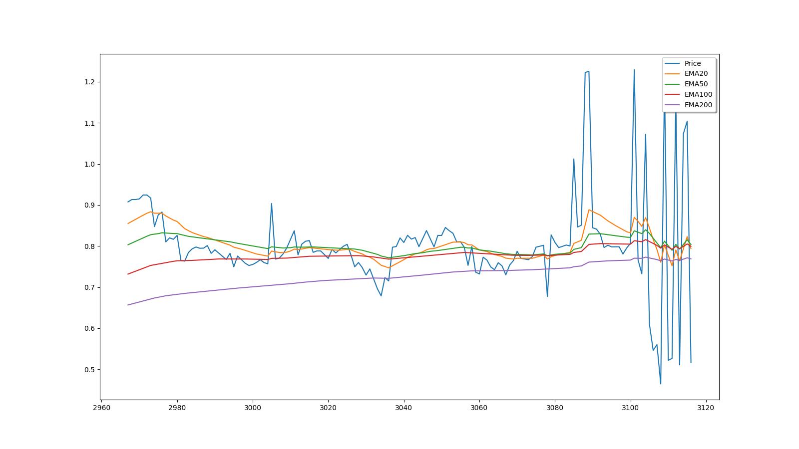 Crypto.com Exponential Moving Averages