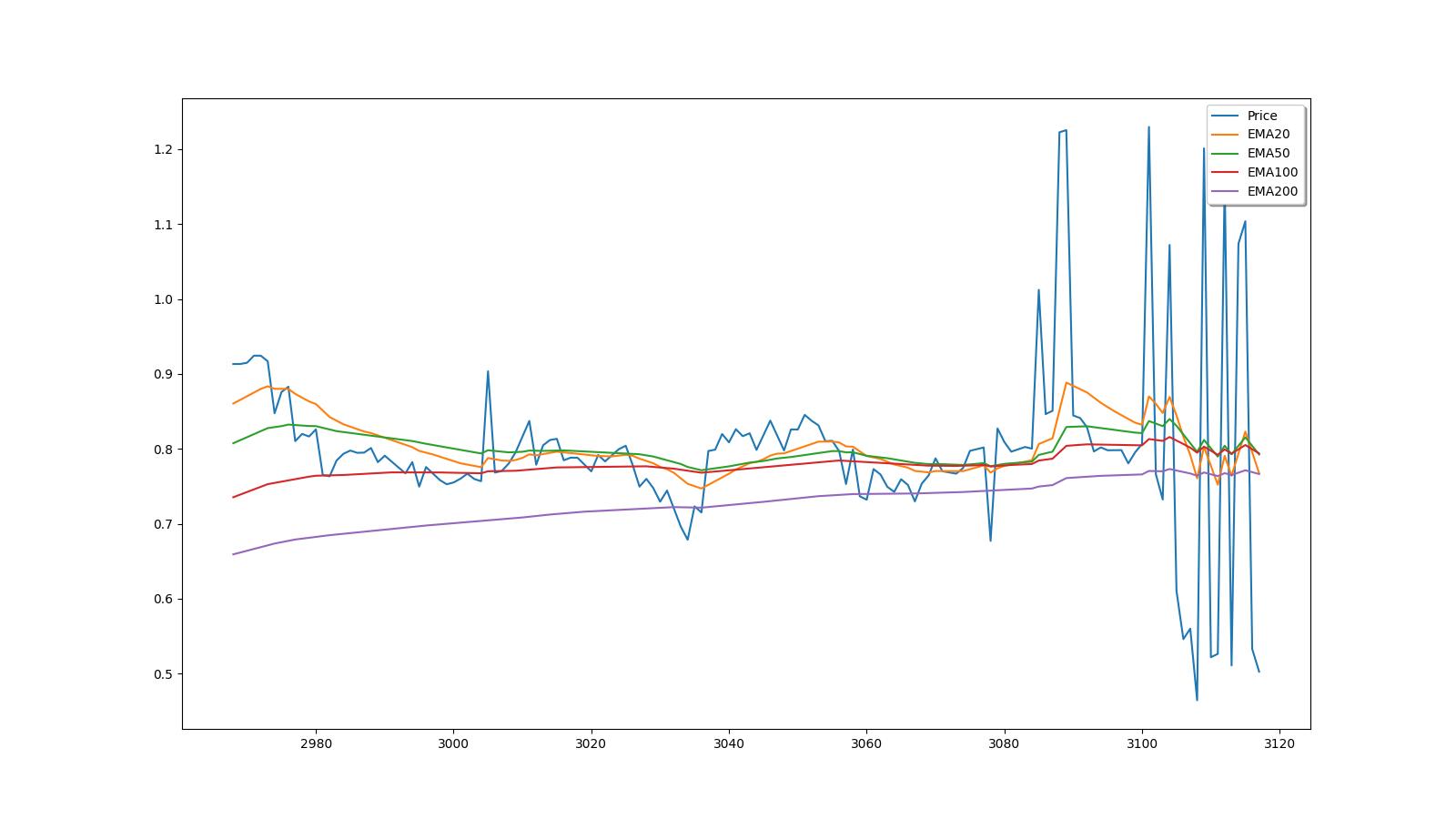 Crypto.com Exponential Moving Averages