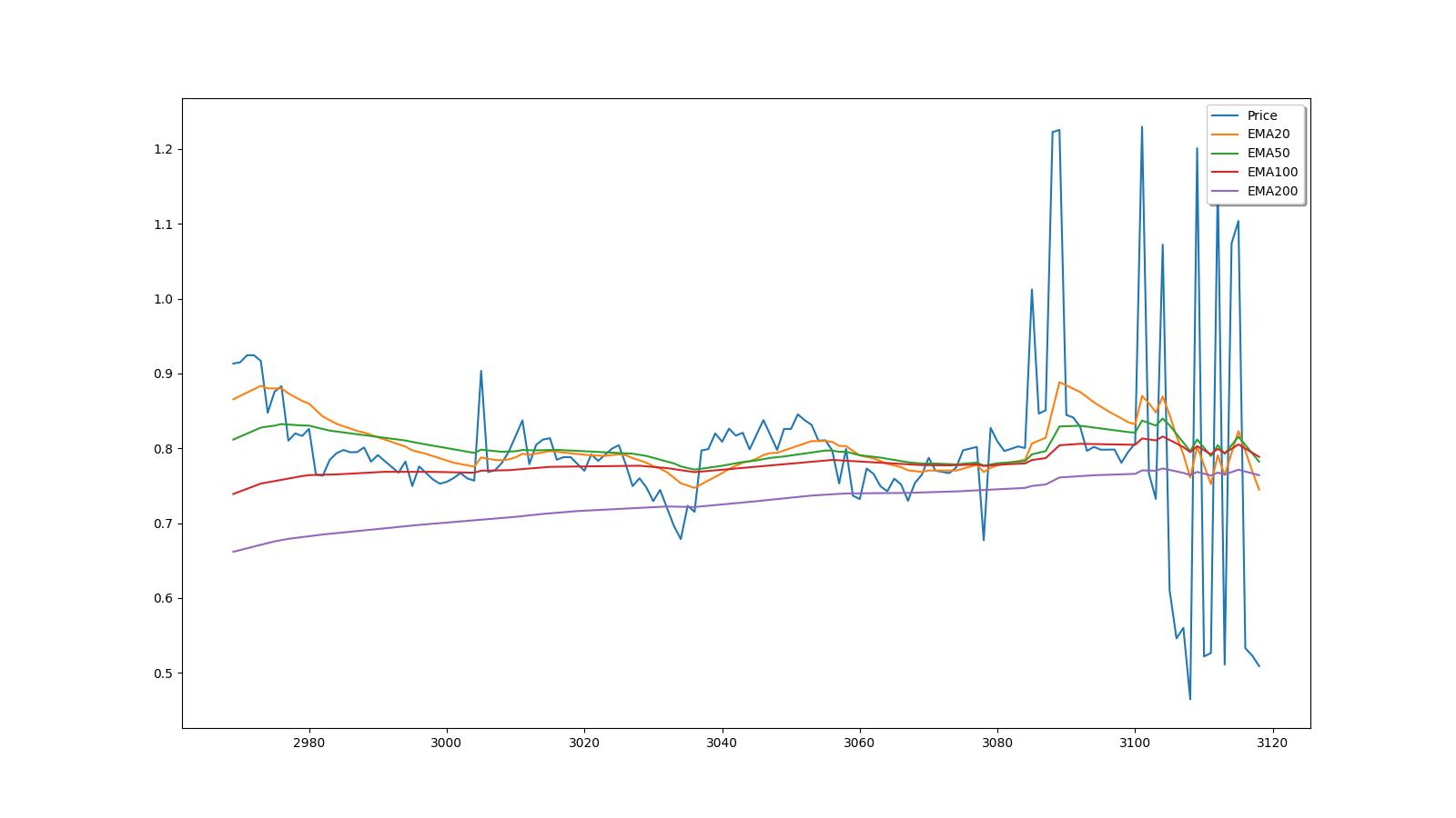 Crypto.com Exponential Moving Averages