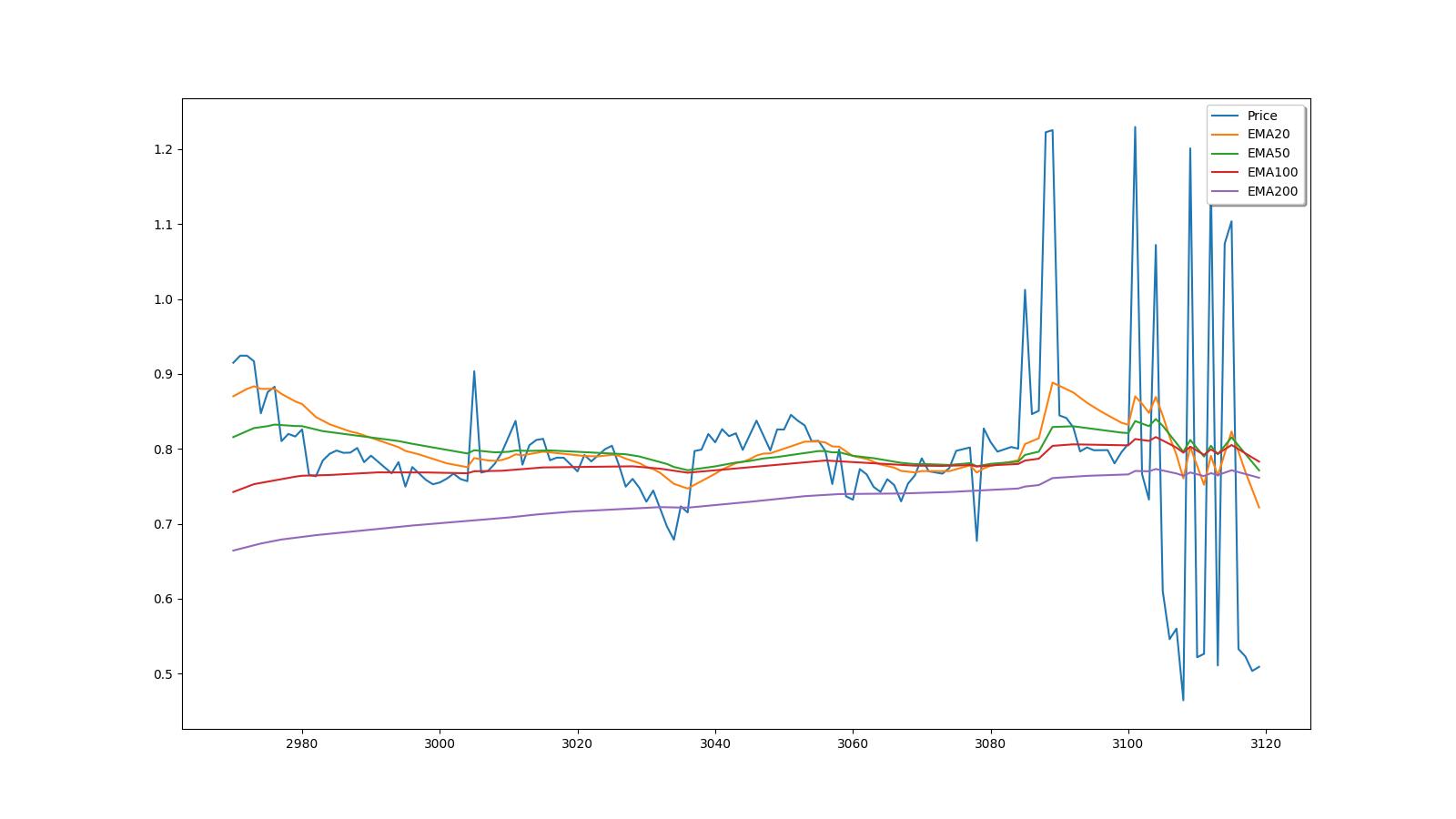 Crypto.com Exponential Moving Averages