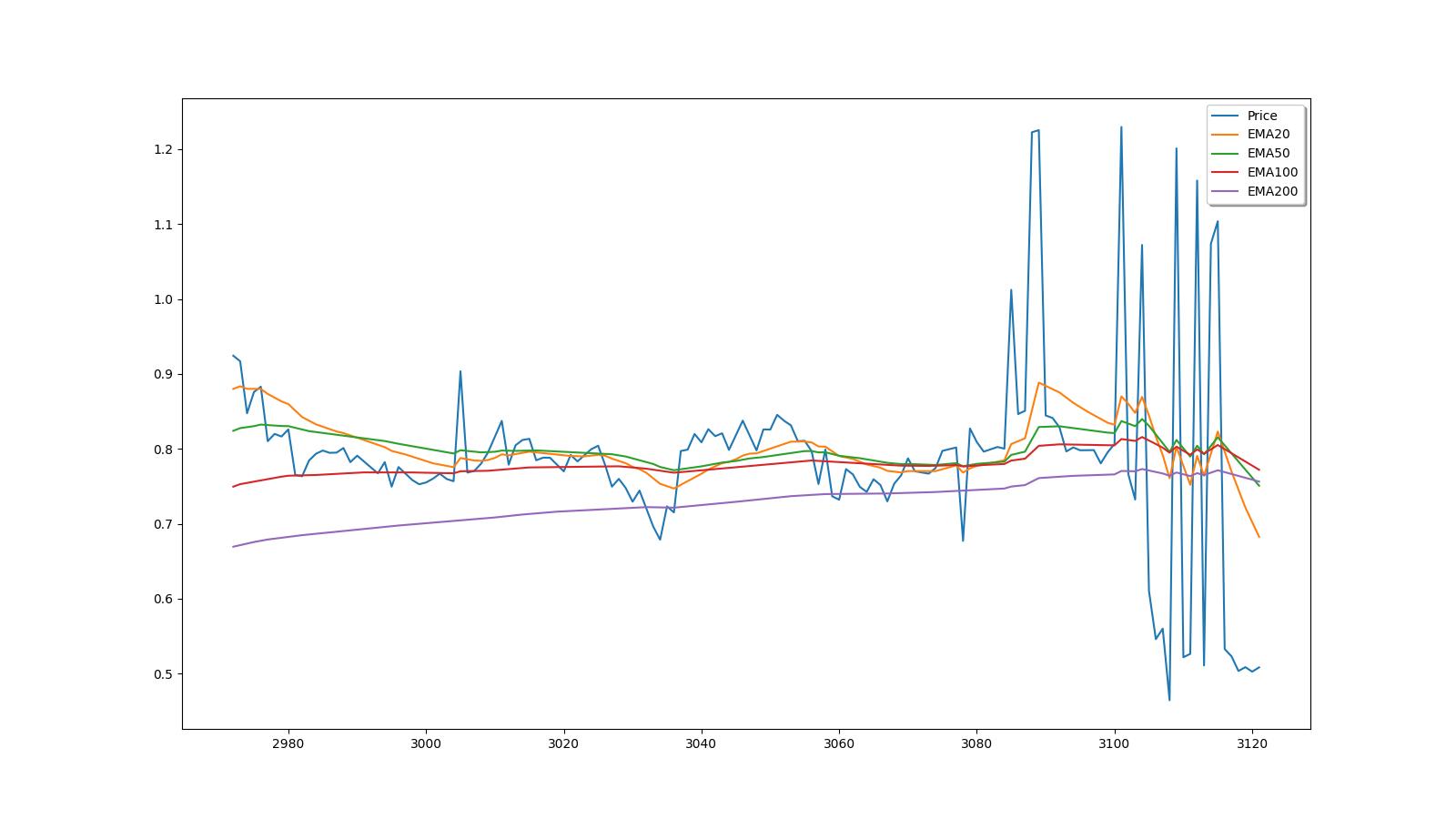 Crypto.com Exponential Moving Averages