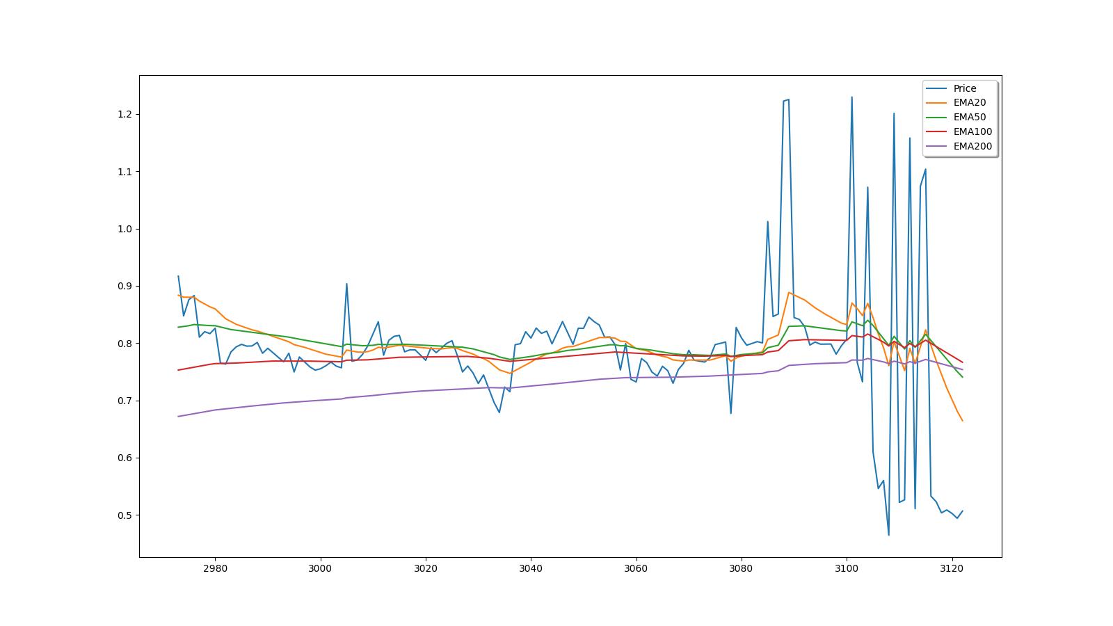 Crypto.com Exponential Moving Averages