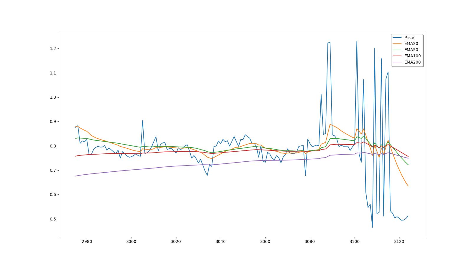 크립토닷컴 Exponential Moving Averages