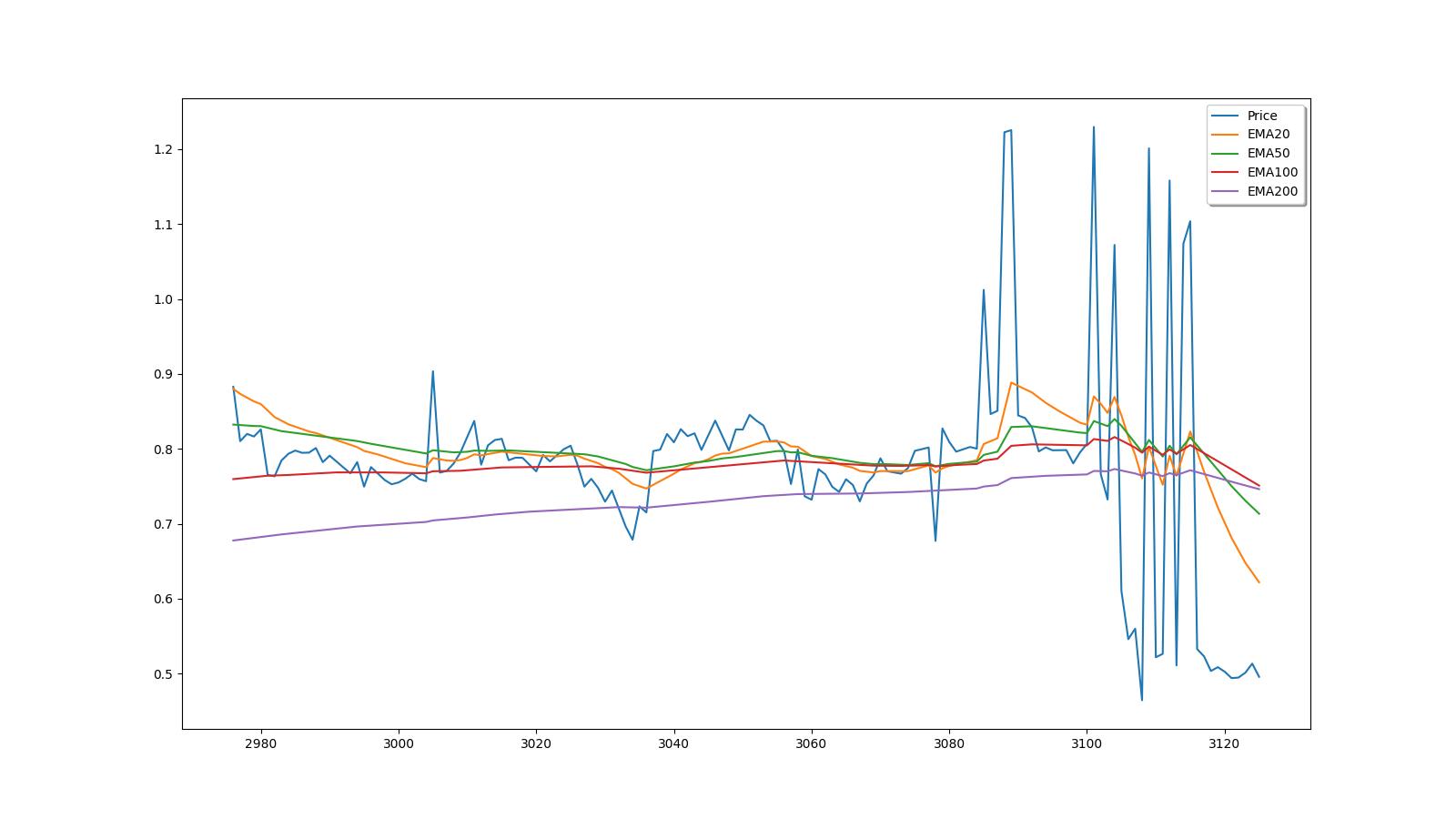 Crypto.com Exponential Moving Averages