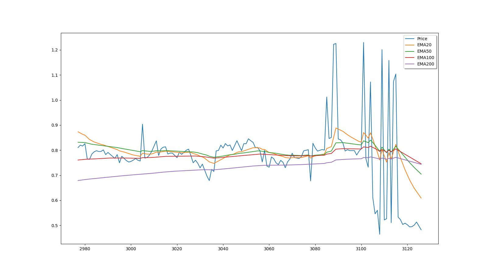 Crypto.com Exponential Moving Averages