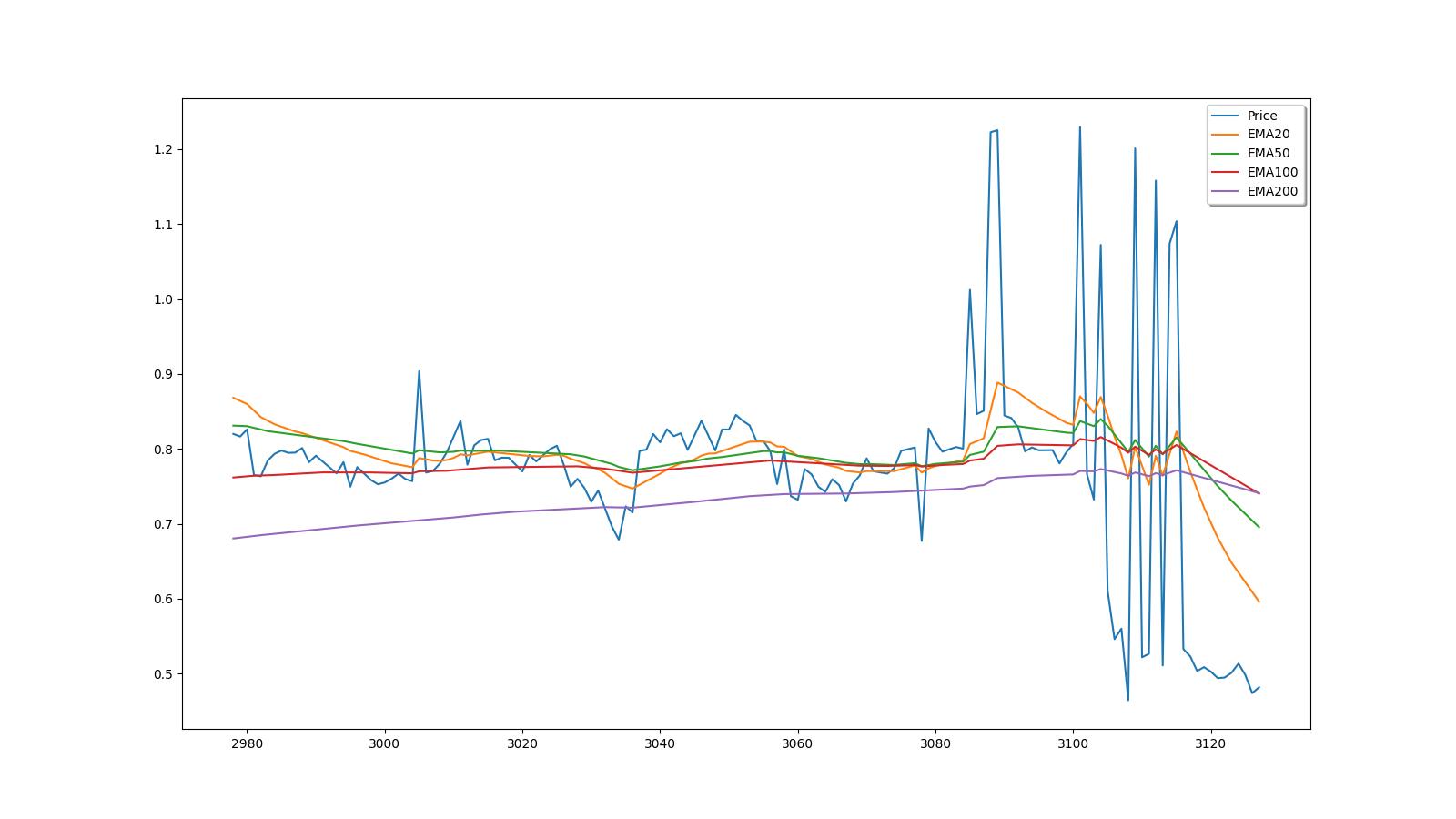 Crypto.com Exponential Moving Averages