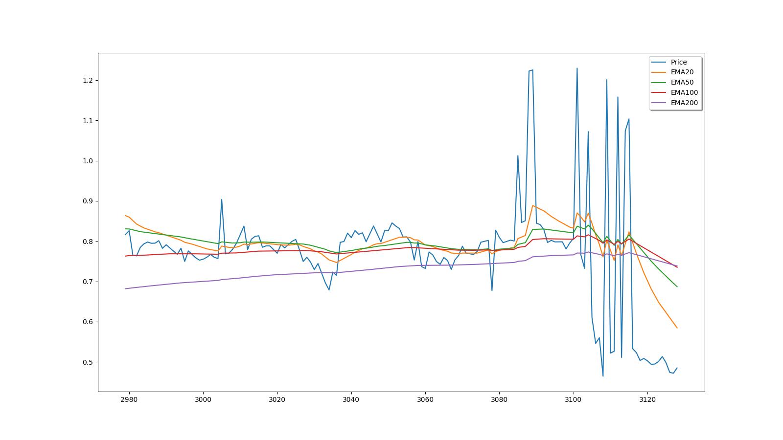 Crypto.com Exponential Moving Averages
