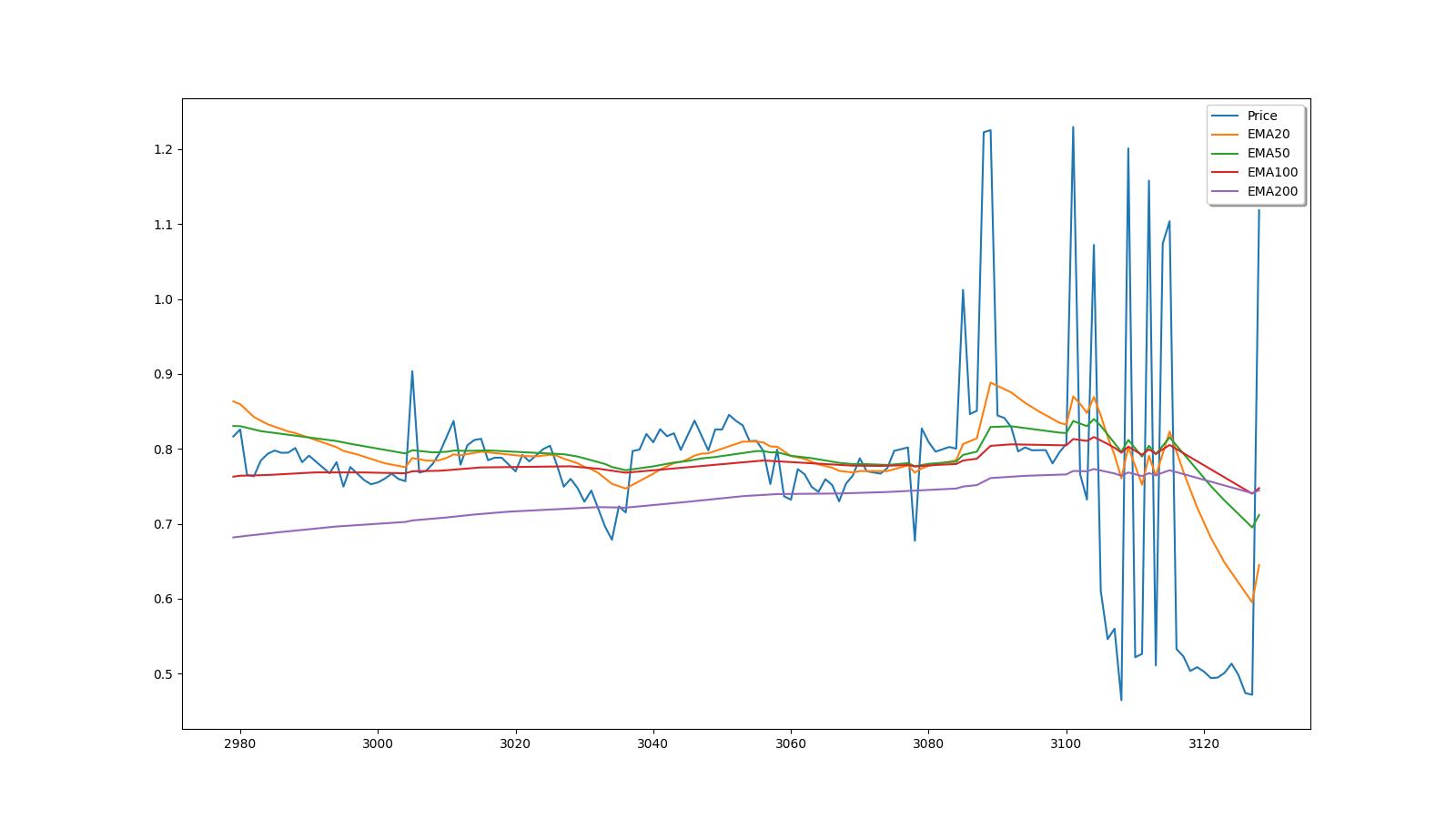 Crypto.com Exponential Moving Averages