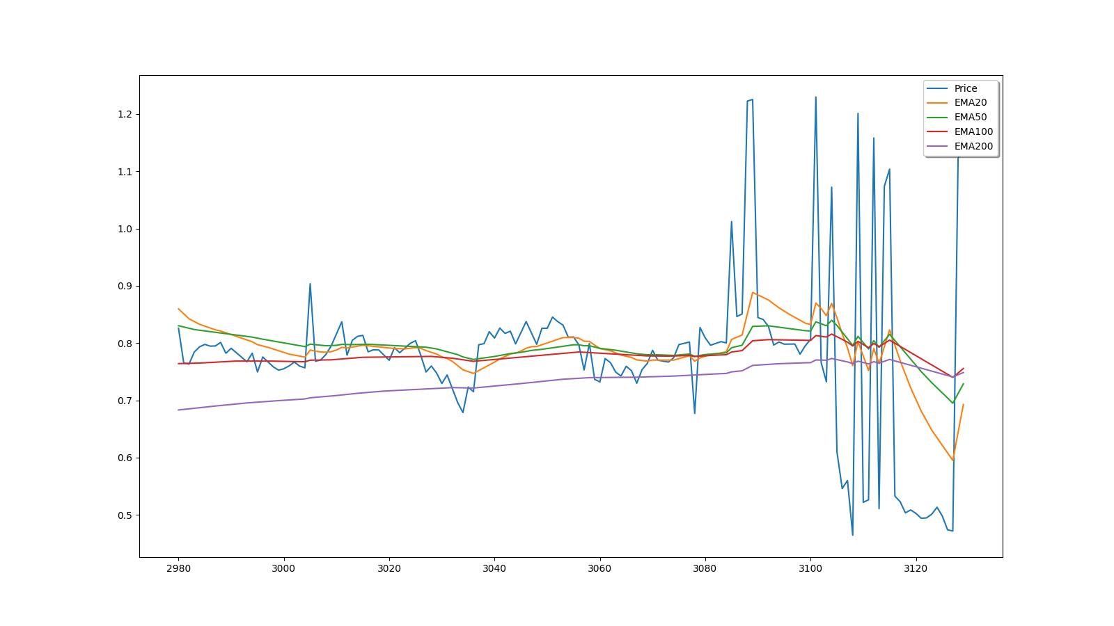 Crypto.com Exponential Moving Averages
