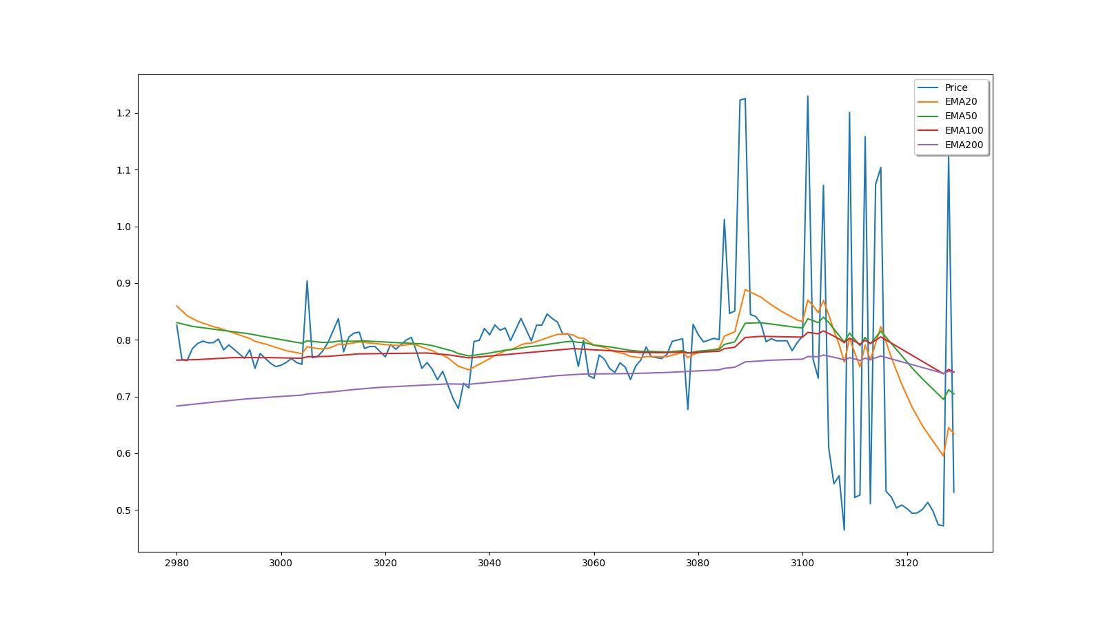 Crypto.com Exponential Moving Averages