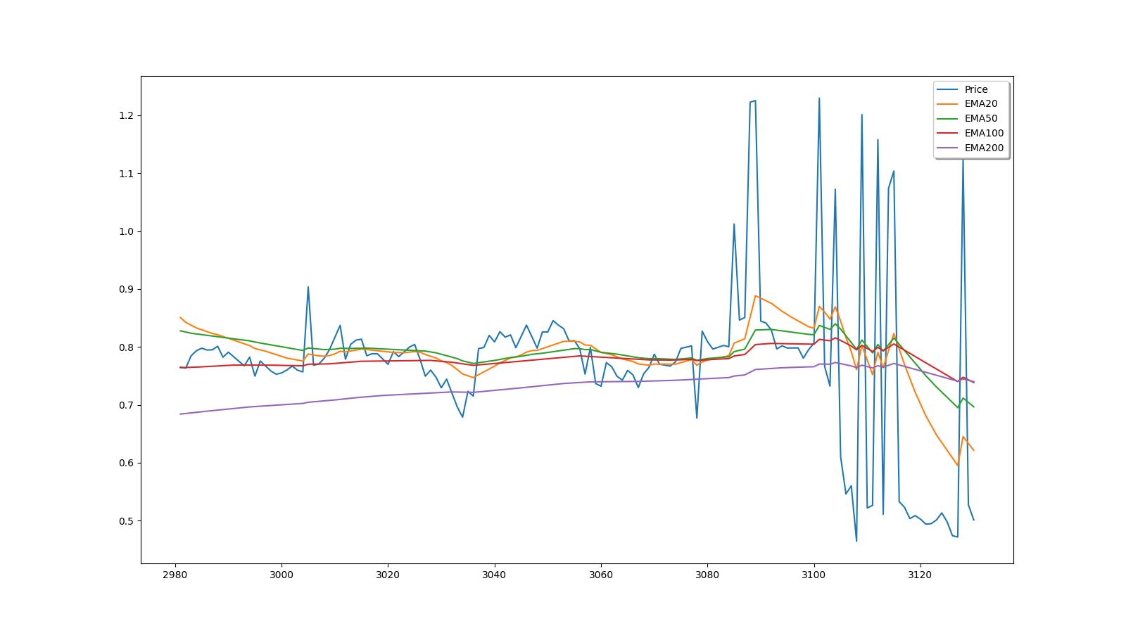 Crypto.com Exponential Moving Averages