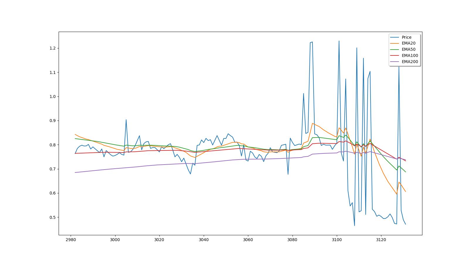Crypto.com Exponential Moving Averages