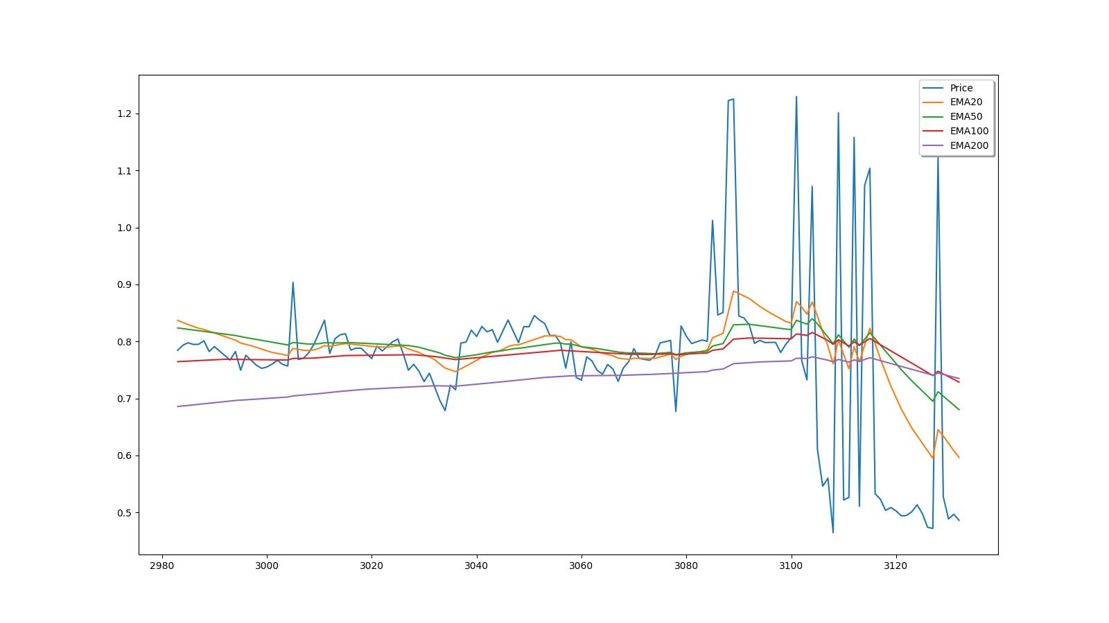 Crypto.com Exponential Moving Averages