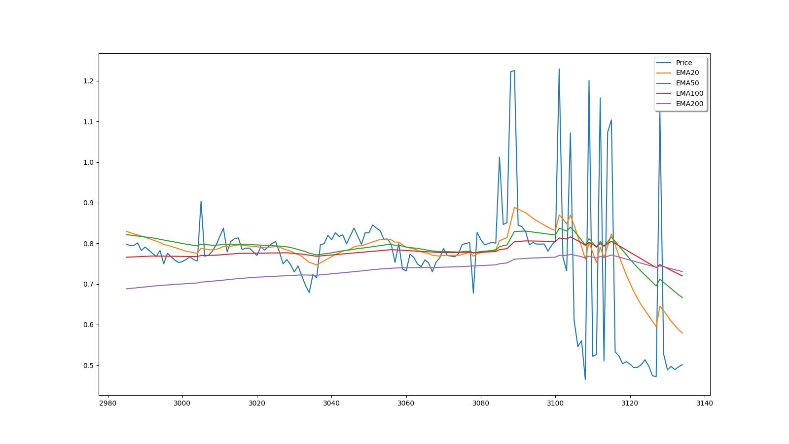 Crypto.com Exponential Moving Averages