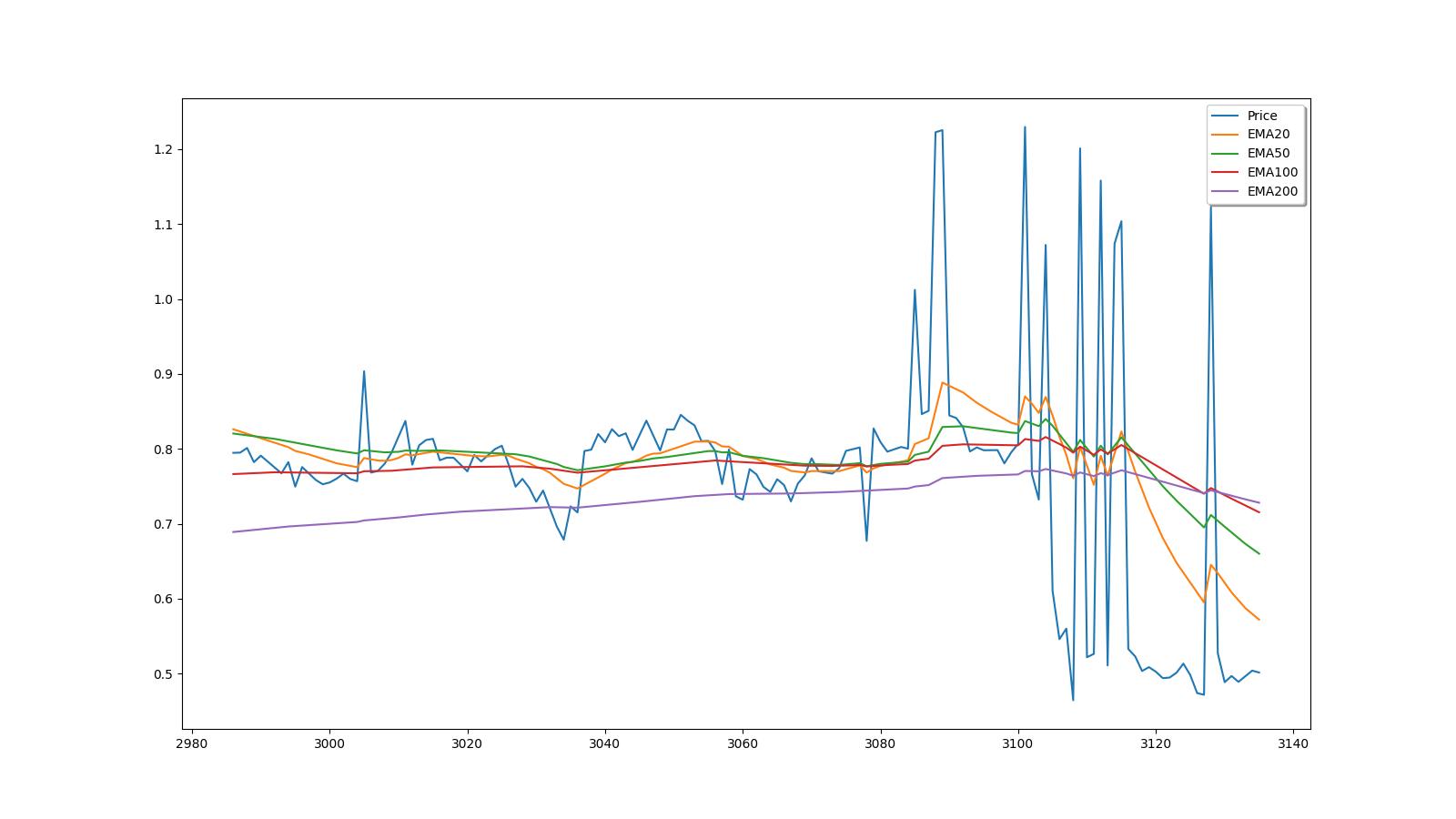 Crypto.com Exponential Moving Averages