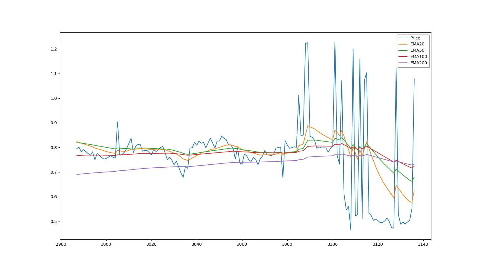 Crypto.com Exponential Moving Averages