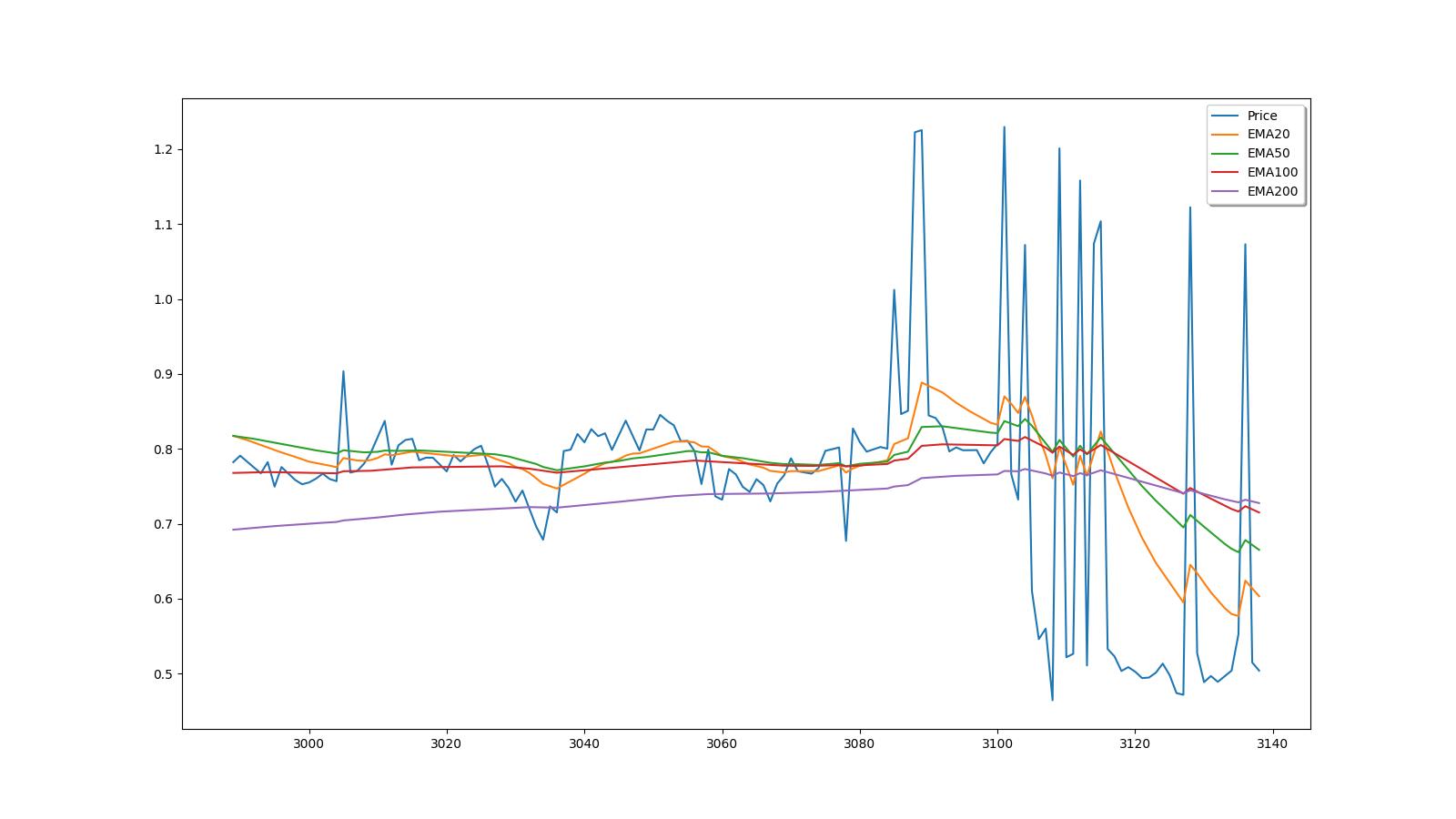 크립토닷컴 Exponential Moving Averages