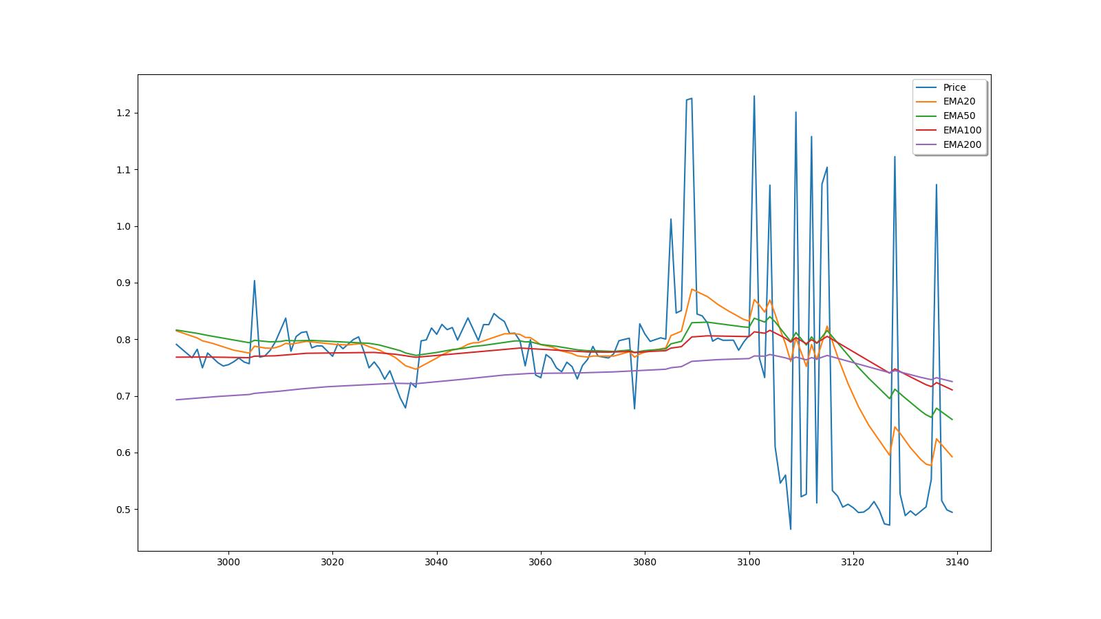 Crypto.com Exponential Moving Averages