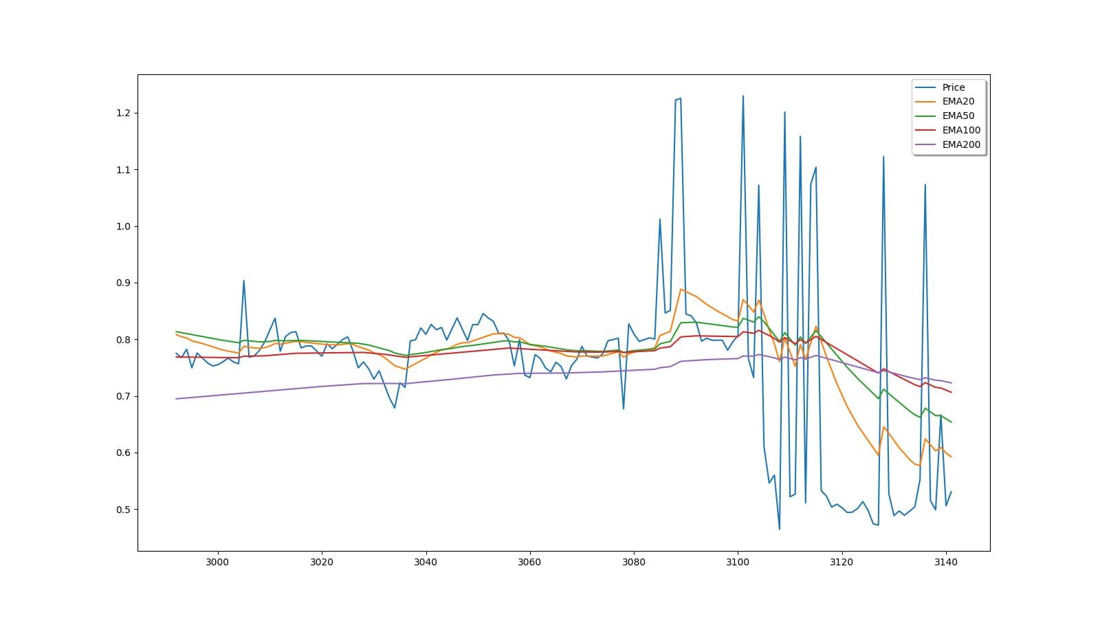 Crypto.com Exponential Moving Averages