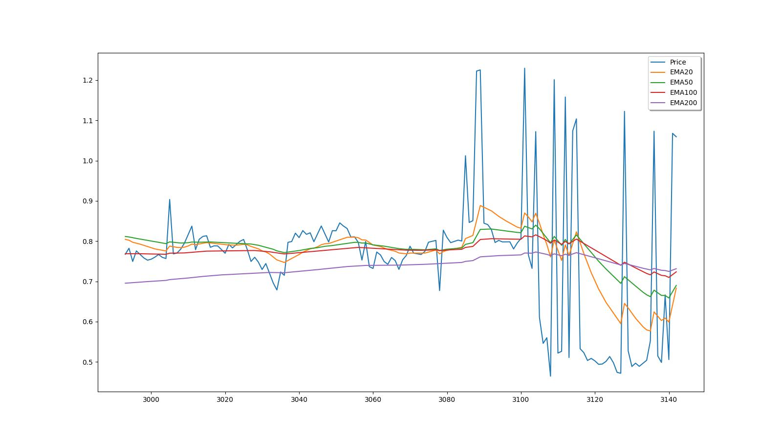 Crypto.com Exponential Moving Averages